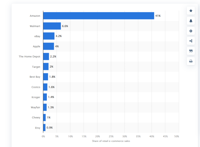 A Complete Breakdown of the Top eCommerce Companies in the World