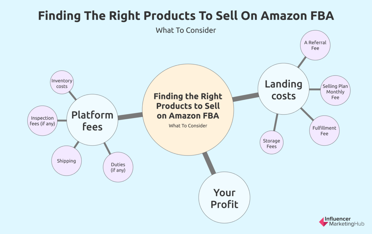 Everything You Need to Know to Sell on Amazon FBA in 2024