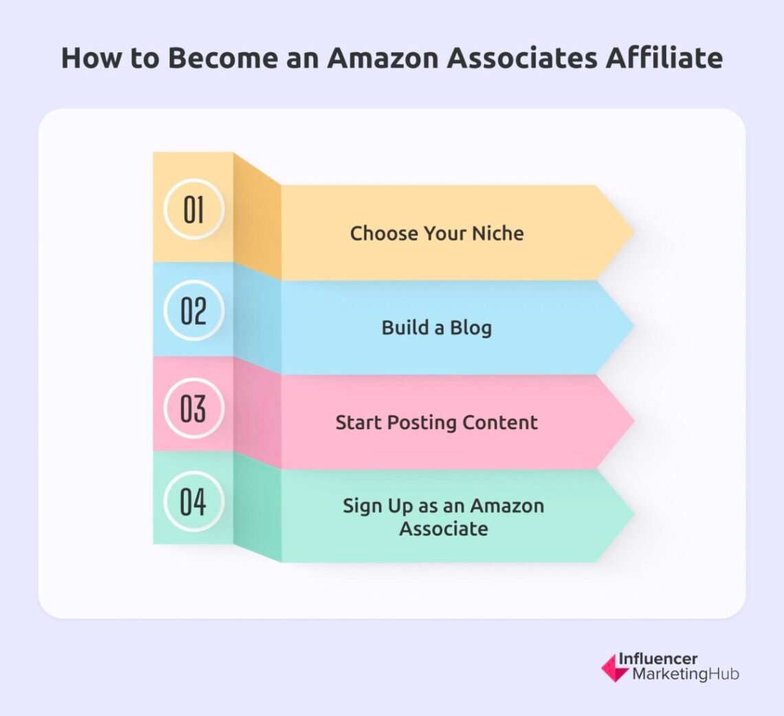 The Ultimate Guide to Becoming an Amazon Associate in 2025
