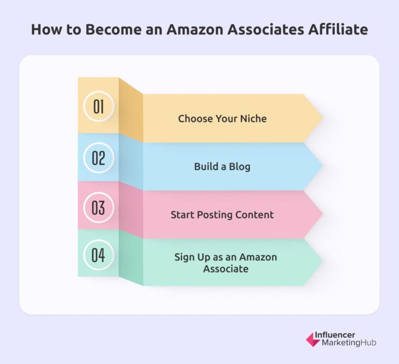 The Ultimate Guide to Becoming an Amazon Associate in 2025