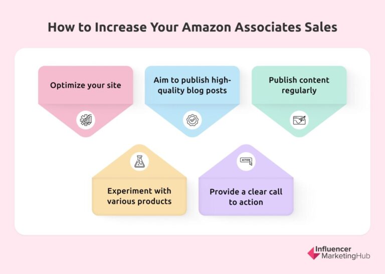 The Ultimate Guide to Becoming an Amazon Associate in 2025