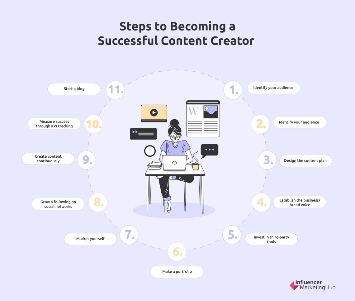 Steps And Tips To Becoming A Content Creator In 2022