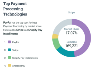 Top 20 Companies Using Stripe as Their Payment Processing Partner