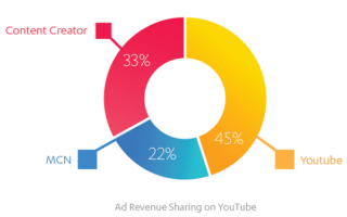 What Are MCNs for YouTube Creators (+ Top Multi-Channel Networks)