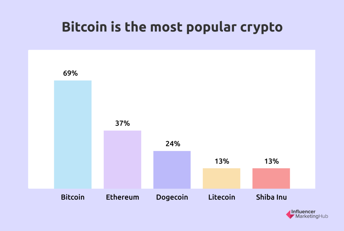 19 Essential Cryptocurrency Stats for 2023