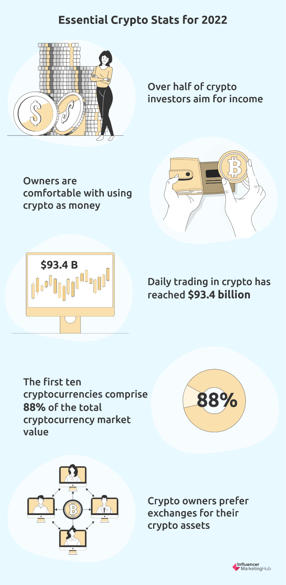 15 Essential Cryptocurrency Stats for 2022