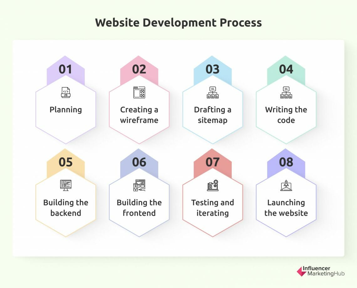 The Basics of Web Development – A Roadmap for Beginners
