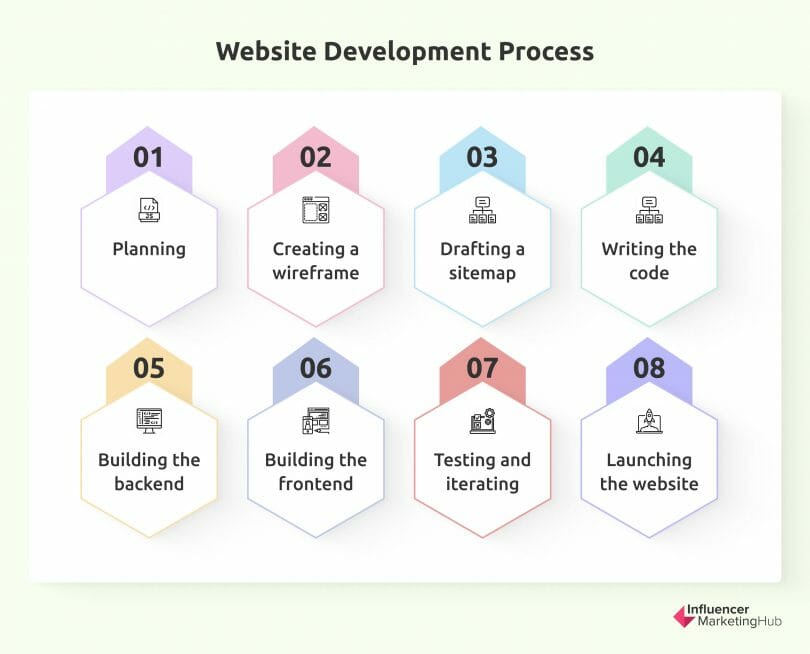 The Basics of Web Development – A Roadmap for Beginners