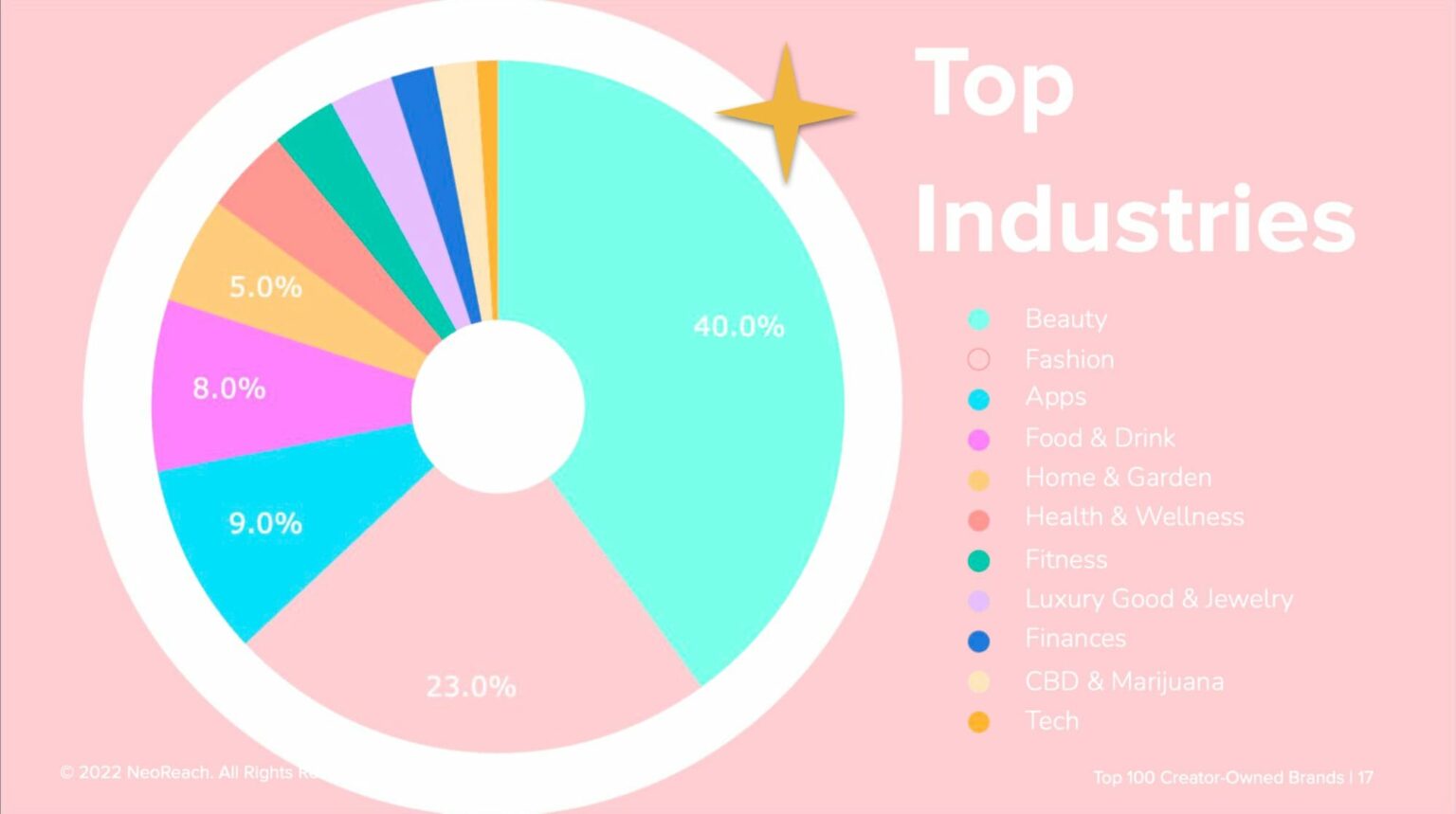 Top 100 Creator Brands Report (2022)