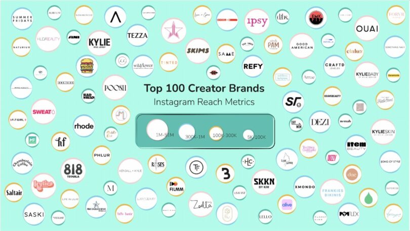 Top 100 Creator Brands Report (2022)
