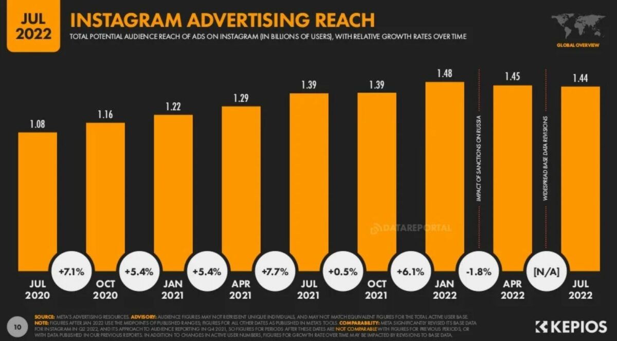 100 Mind Blowing Instagram Stats You Need To Know