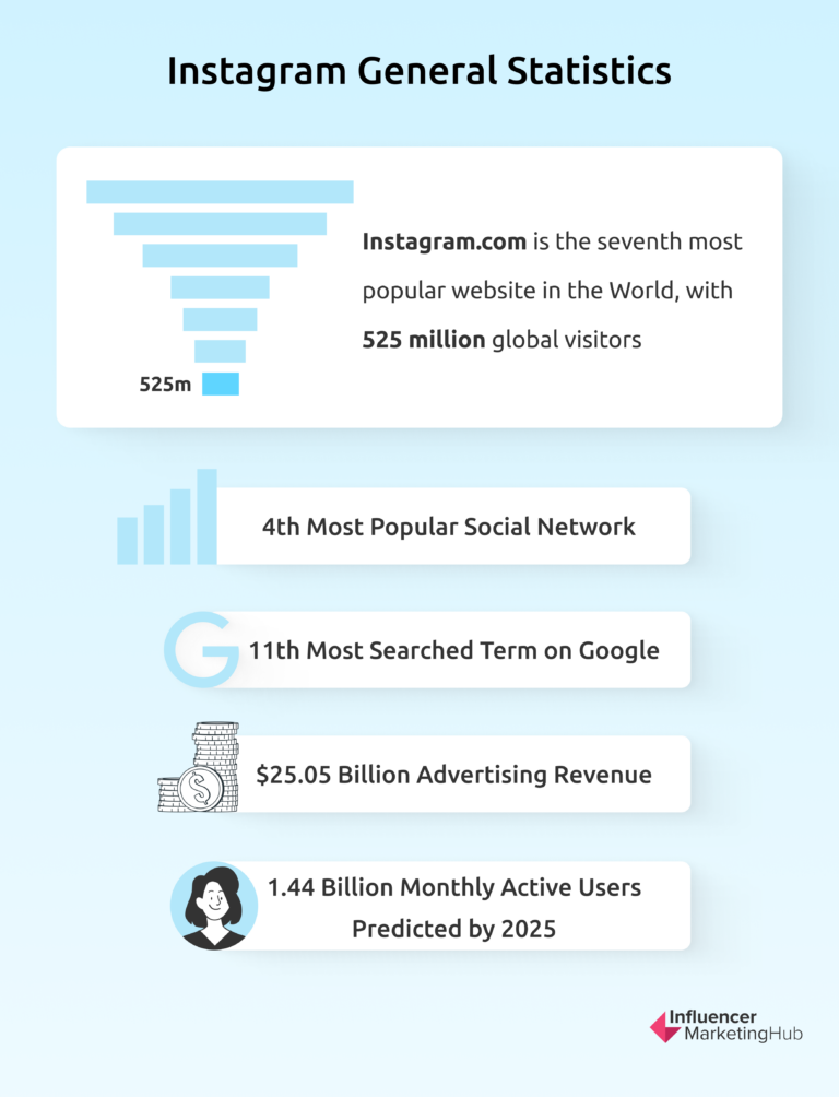 100 Mind Blowing Instagram Stats You Need To Know