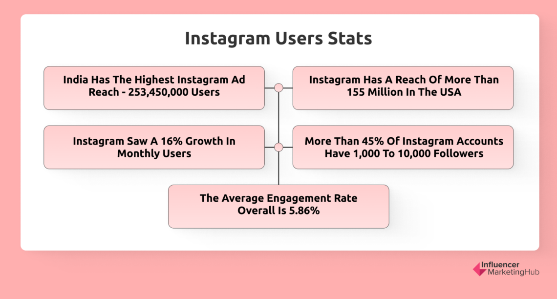 100 Mind Blowing Instagram Stats You Need To Know