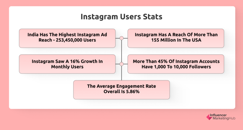 100 Mind Blowing Instagram Stats You Need To Know