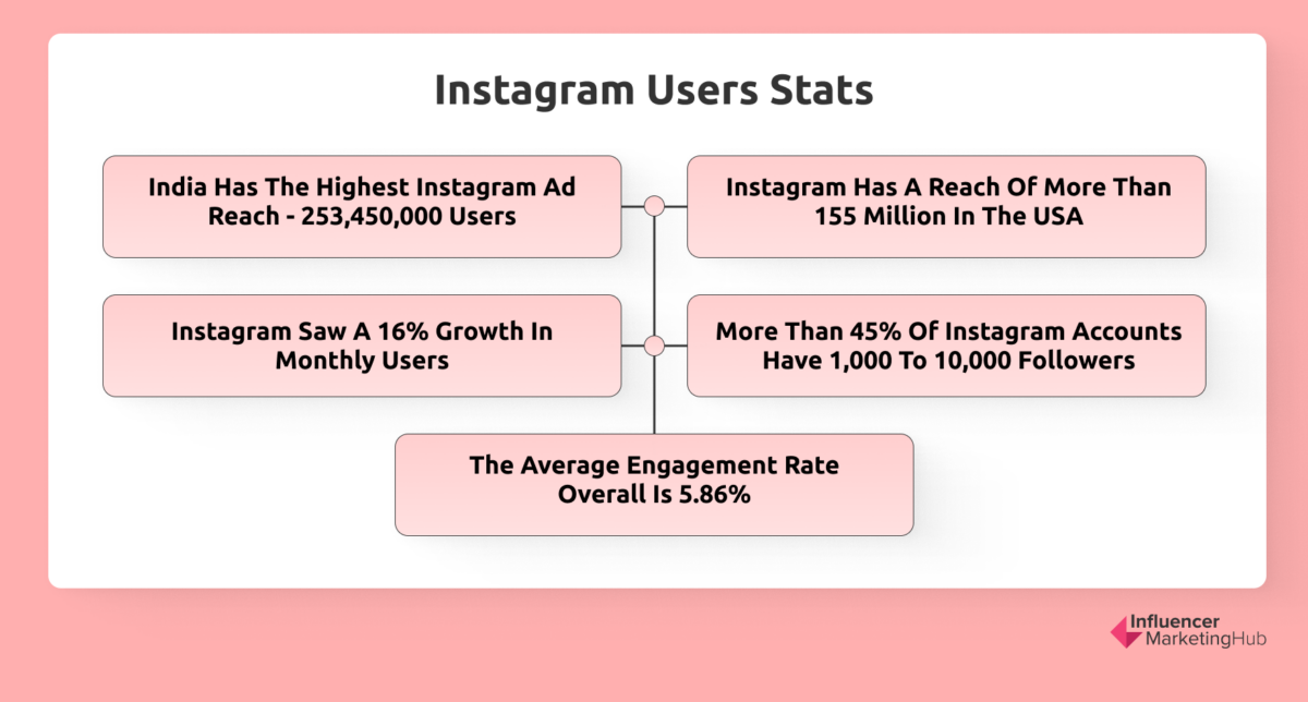 100 Mind Blowing Instagram Stats You Need To Know