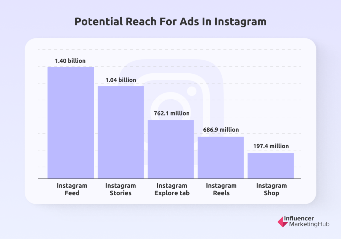 100 Mind Blowing Instagram Stats You Need To Know