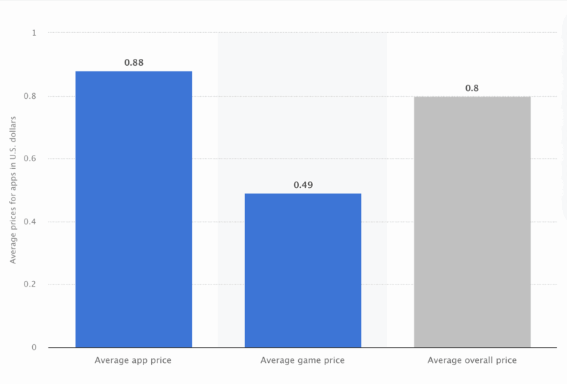 56 Mobile App Stats That Will Blow Your Mind