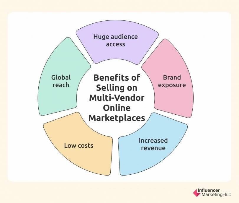 Top 6 Multi-Vendor Online Marketplace Software Solutions for 2025