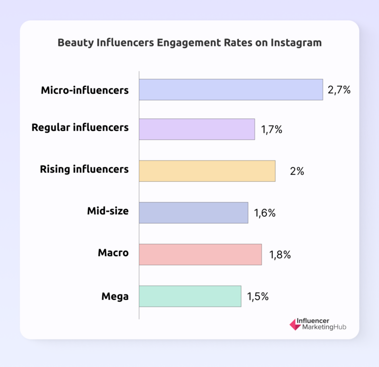 The State of Influencer Marketing in the Beauty Industry