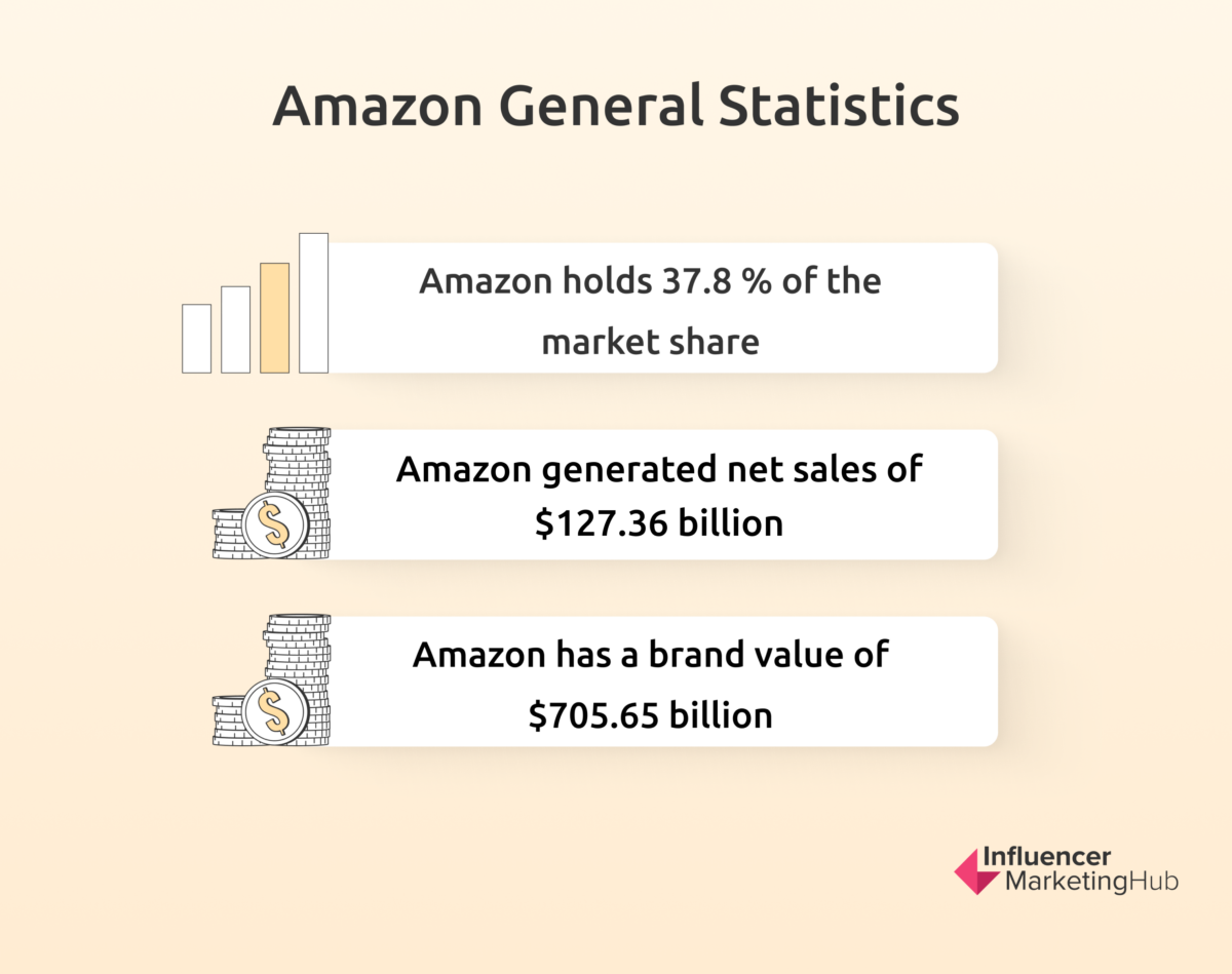Amazing Amazon Statistics You Need to Know to Amplify Growth in 2023