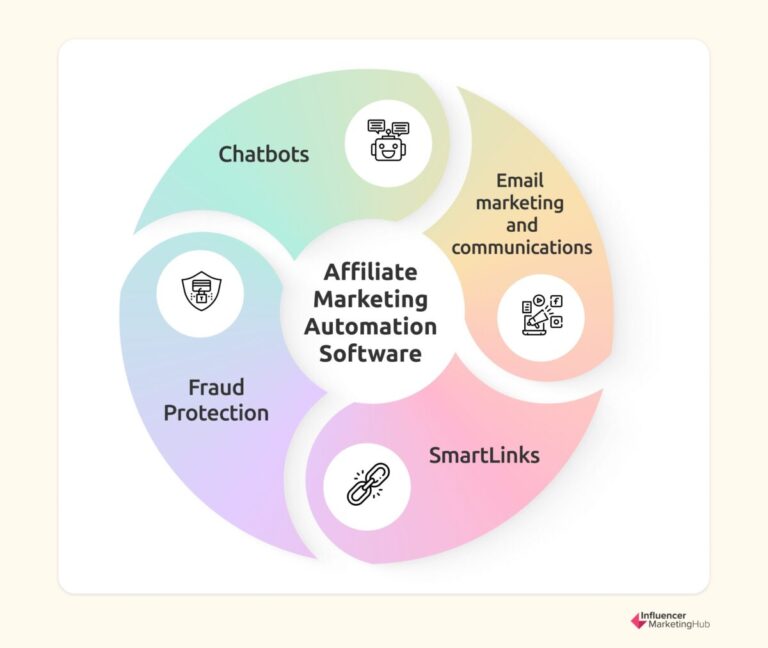 The 7 Best Affiliate Marketing Automation Software to Scale Your ...