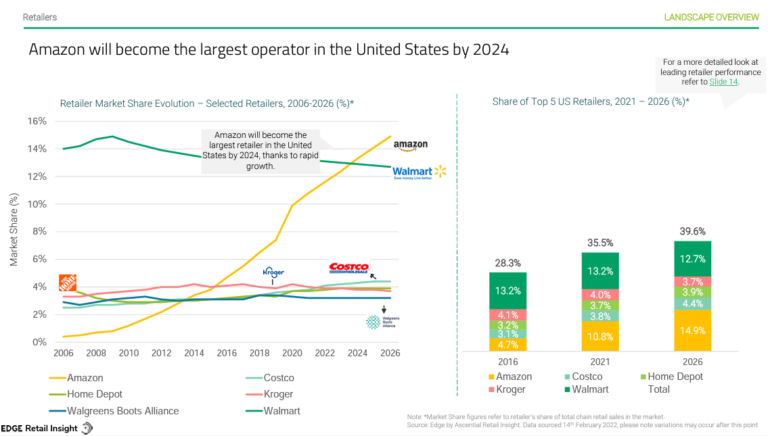 Amazing Amazon Statistics You Need to Know to Amplify Growth in 2023