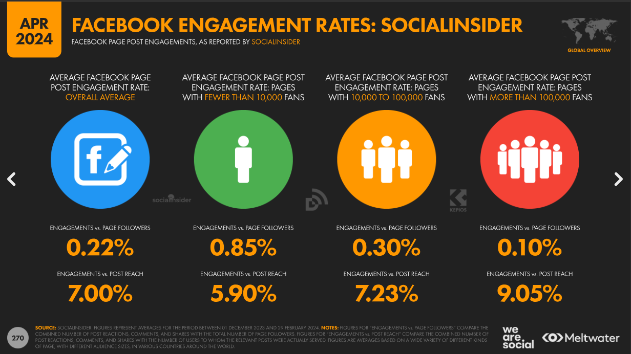Top 69 Digital Marketing Statistics for 2024