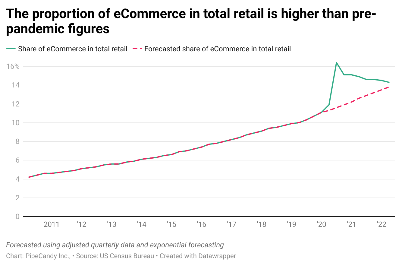 The State of eCommerce: Pre- and Post-Pandemic (2022)