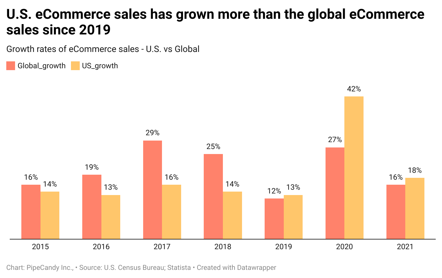 The State of eCommerce: Pre- and Post-Pandemic (2022)