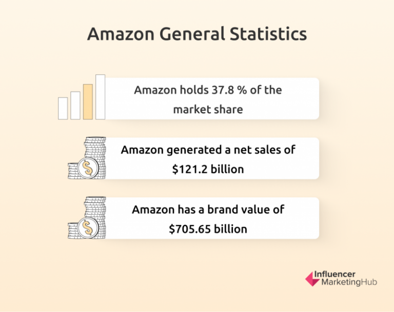 Amazing Amazon Statistics You Need to Know to Amplify Growth in 2023