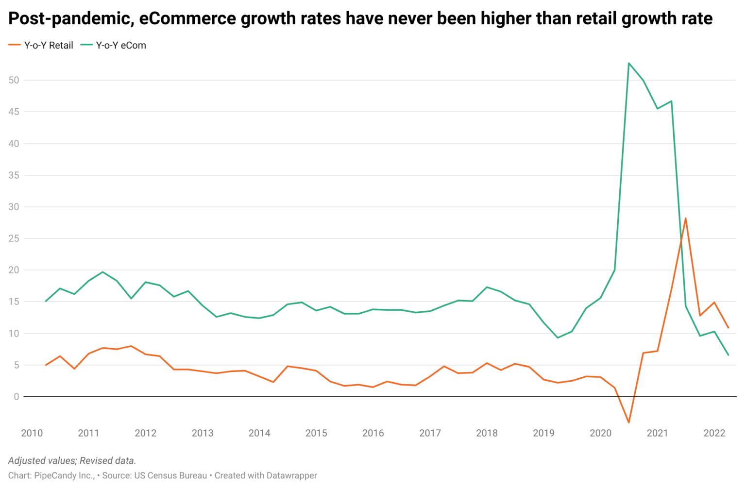 The State of eCommerce: Pre- and Post-Pandemic (2022)