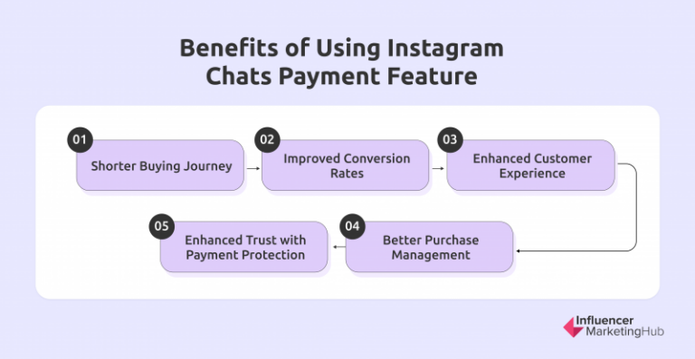 Selling Made Easier with Instagram Chat Payments