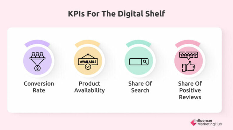 What is the Digital Shelf?