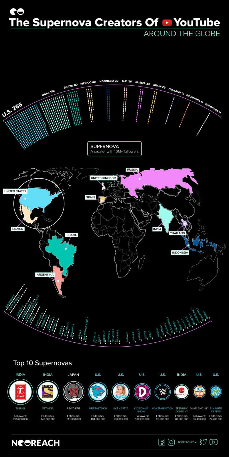 Supernova Creators: The Most Followed People In The World