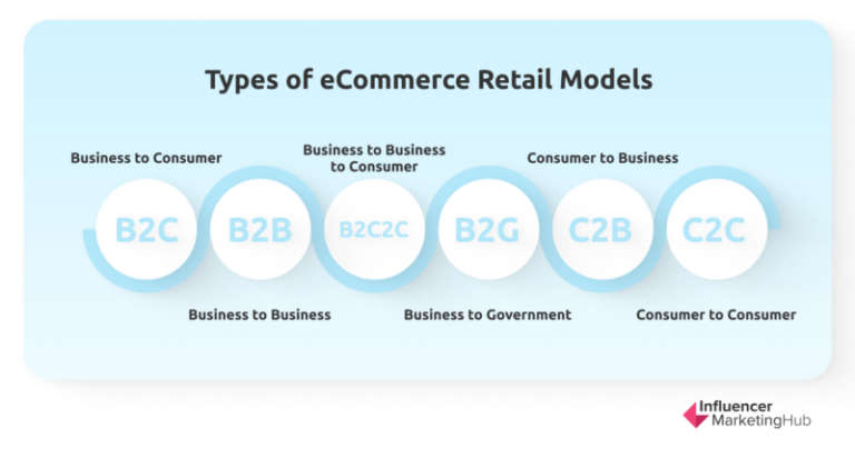 What are the Different Types of eCommerce Retail Models?