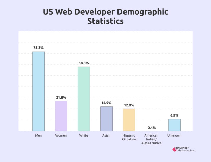 38 Web Development Stats You Should Know in 2024