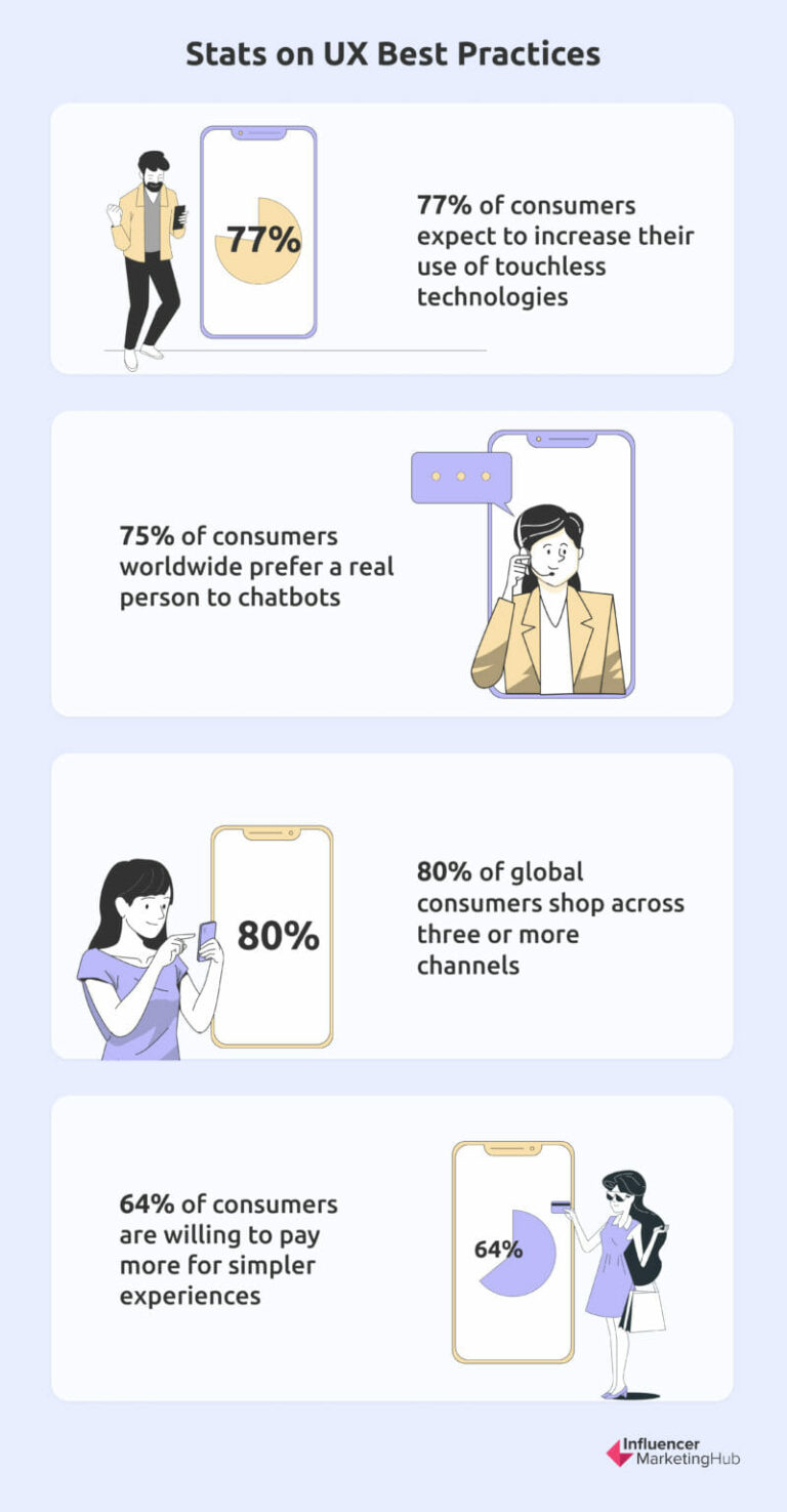 Top UX stats to Impress Stakeholders and Convince Potential Investors