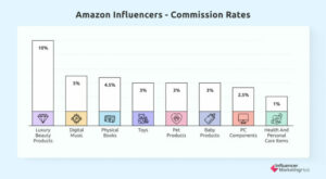 How to Become an Amazon Influencer a Step-by-Step Guide