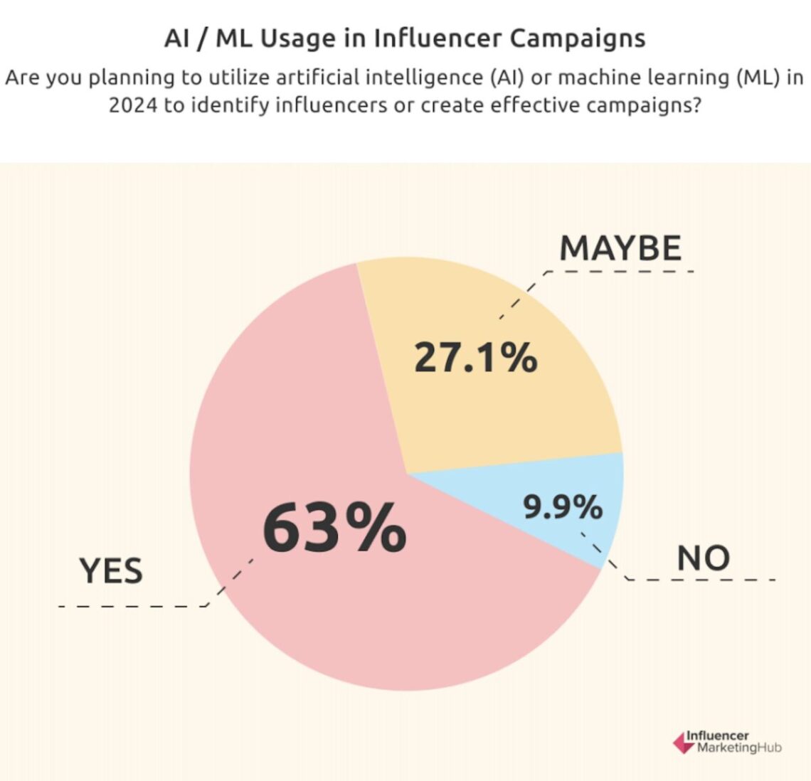 How AI is Transforming Influencer Marketing