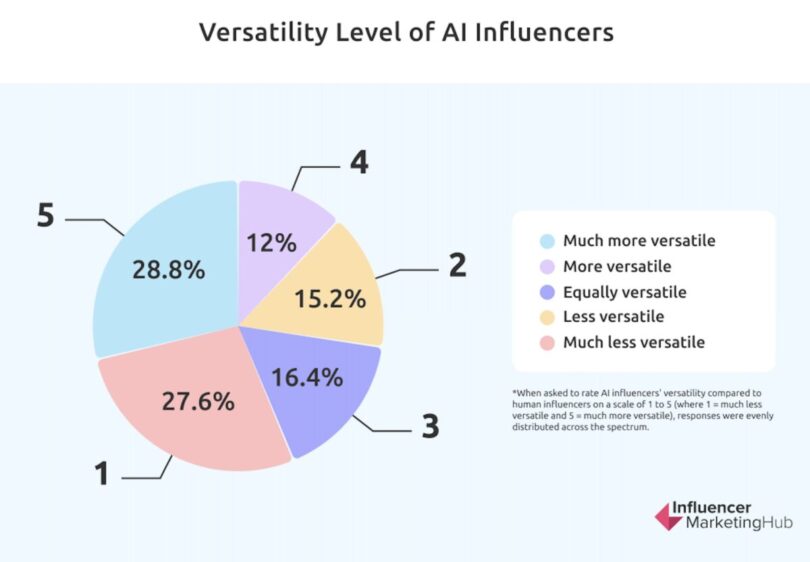 How AI is Transforming Influencer Marketing