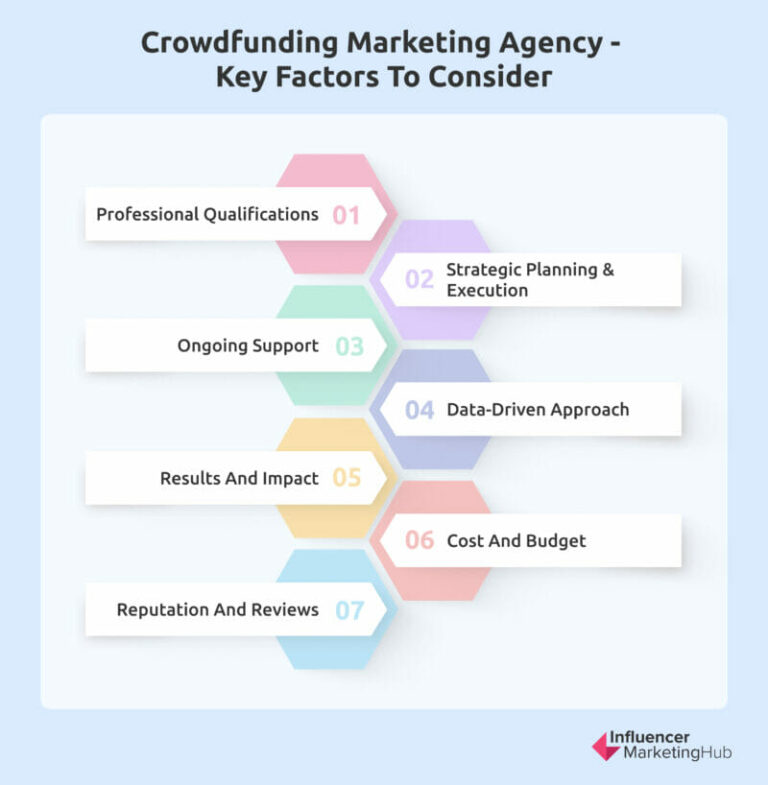 The Top 9 Crowdfunding Marketing Agencies for 2025