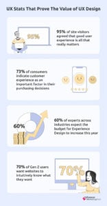 Top UX stats to Impress Stakeholders and Convince Potential Investors