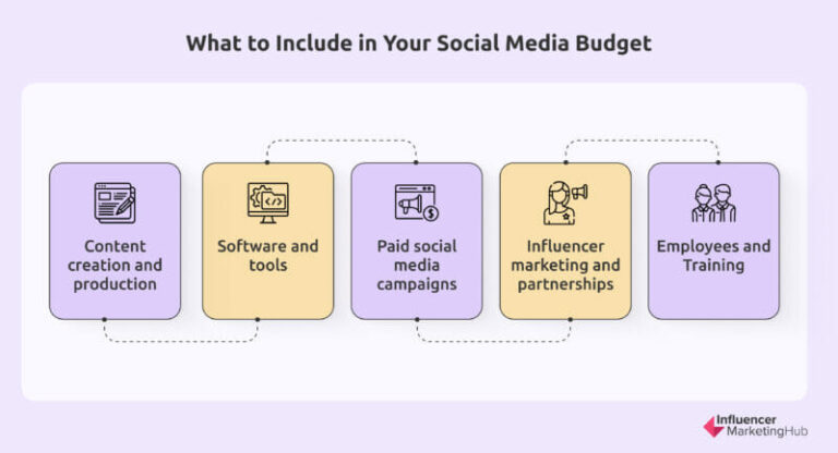 The Ultimate Guide to Building a High-Impact Social Media Budget