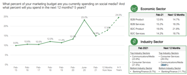 The Ultimate Guide to Building a High-Impact Social Media Budget
