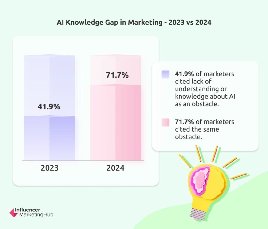 Artificial Intelligence (AI) Marketing Benchmark Report: 2025