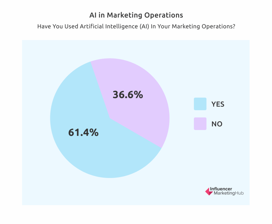Artificial Intelligence (AI) Marketing Benchmark Report: 2023