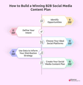 Guide to Creating a B2B Content Plan for Social Media