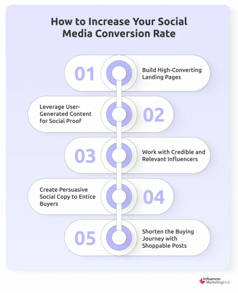 How to Boost Your Social Media Conversion Rate in 2024