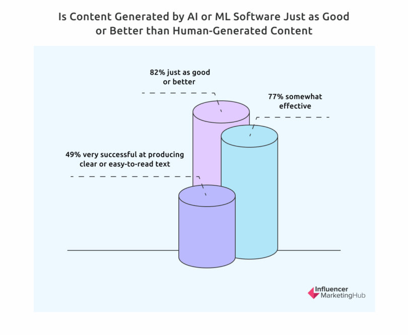 Artificial Intelligence (AI) Marketing Benchmark Report: 2023