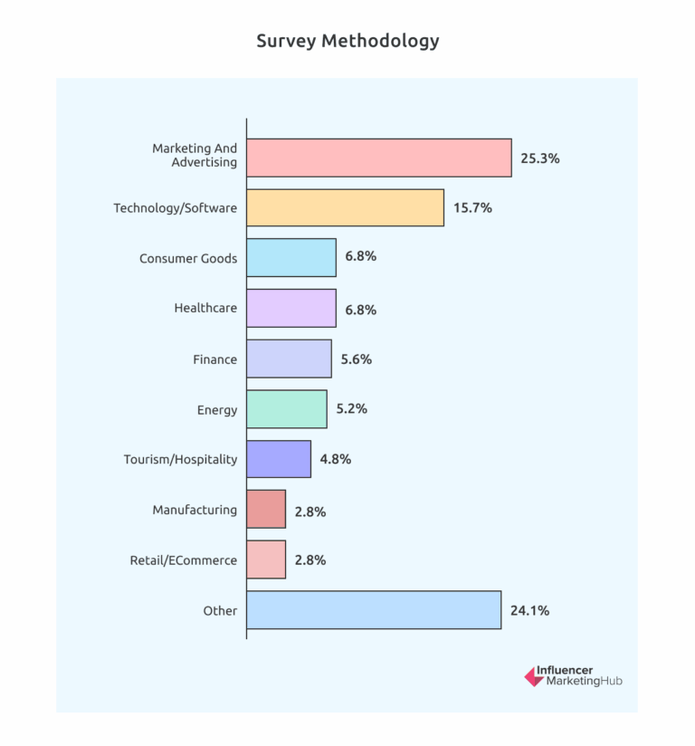 Artificial Intelligence (AI) Marketing Benchmark Report: 2023